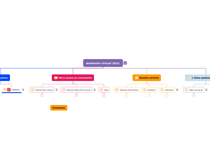 Asistente virtual 2021 - Mind Map